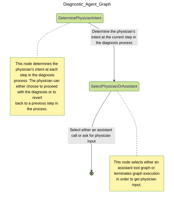 Managing Agentic Flows With Pydantic Graph Diagnostic Agent