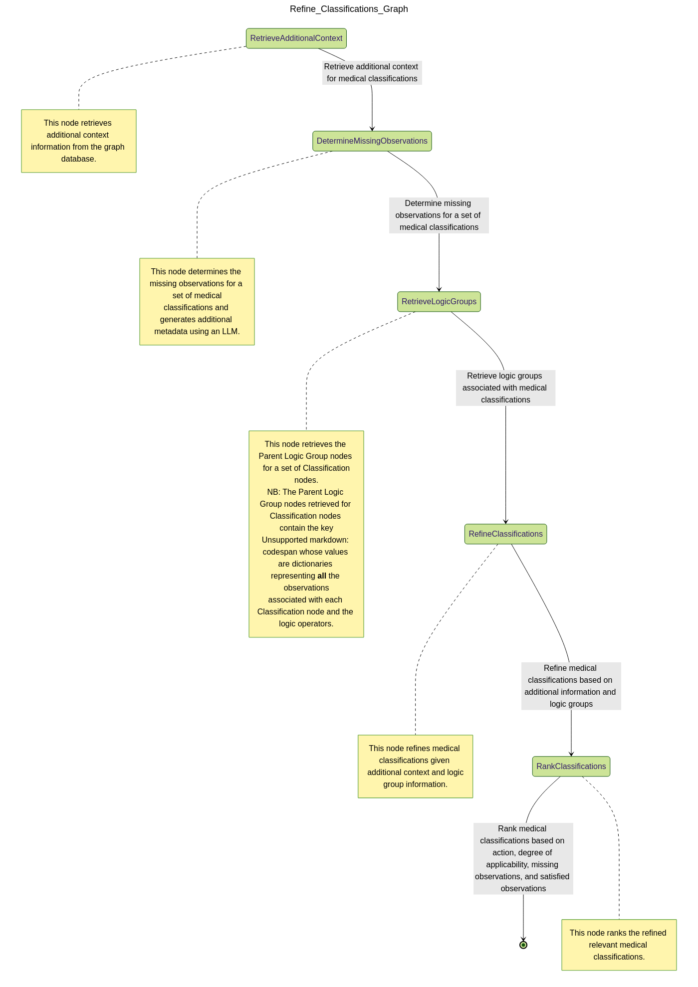Managing Agentic Flows With Pydantic Graph Diagnostic Agent