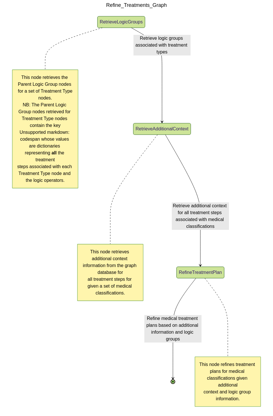 Managing Agentic Flows with Pydantic Graph - Diagnostic Agent