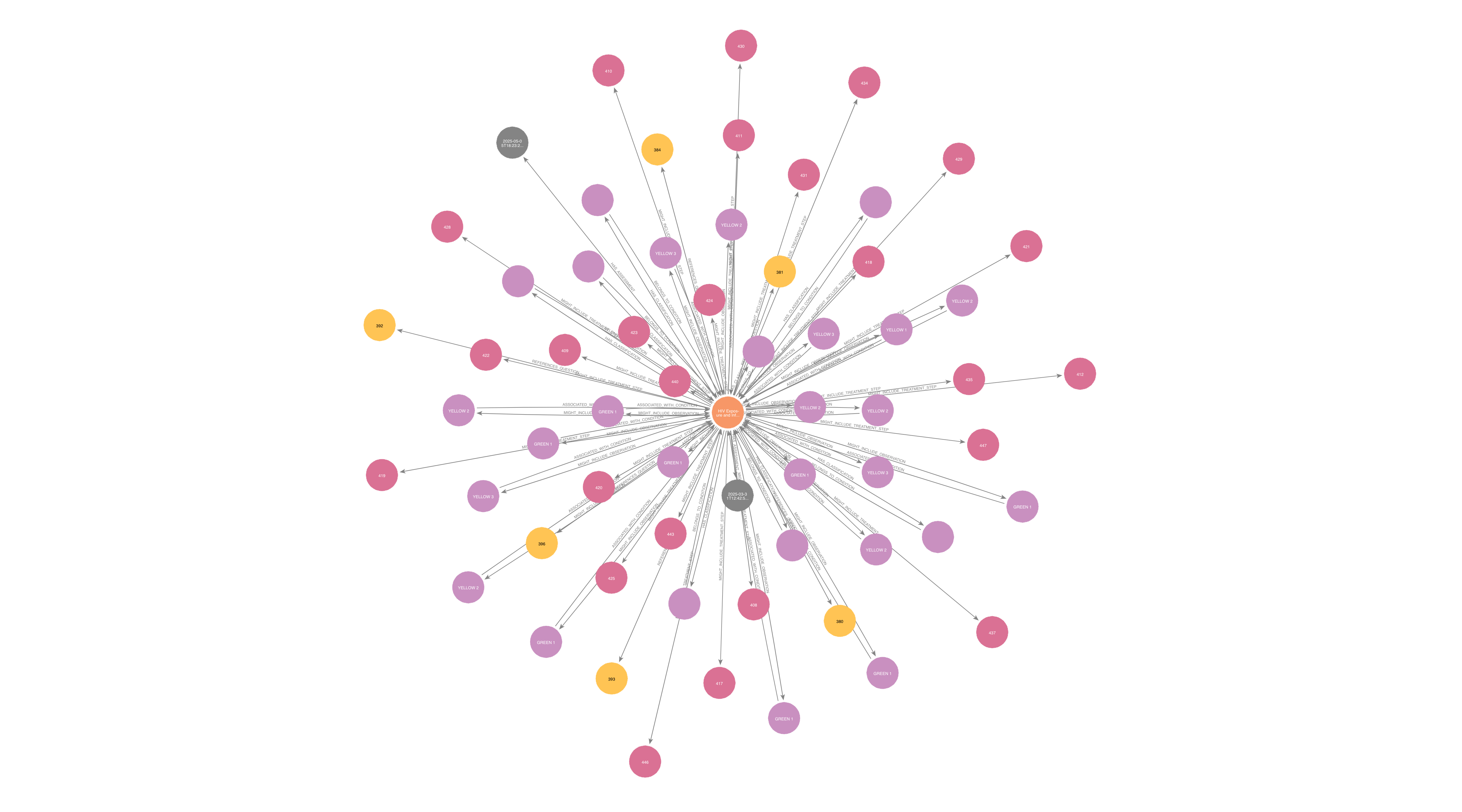 Modeling Medical Guidelines as Interactive Graphs - Diagnostic Agent